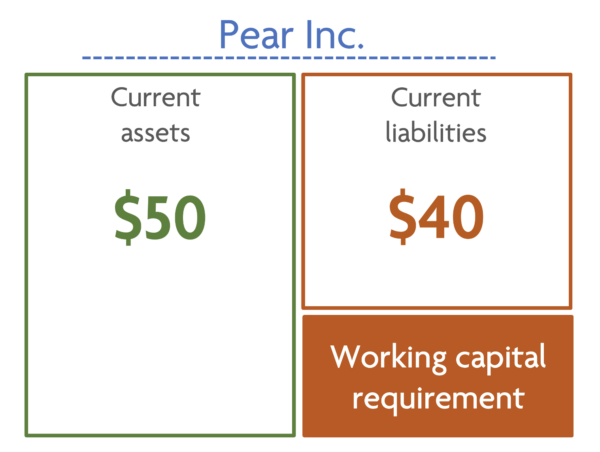 Working capital is misunderstood - Accounting Cafe