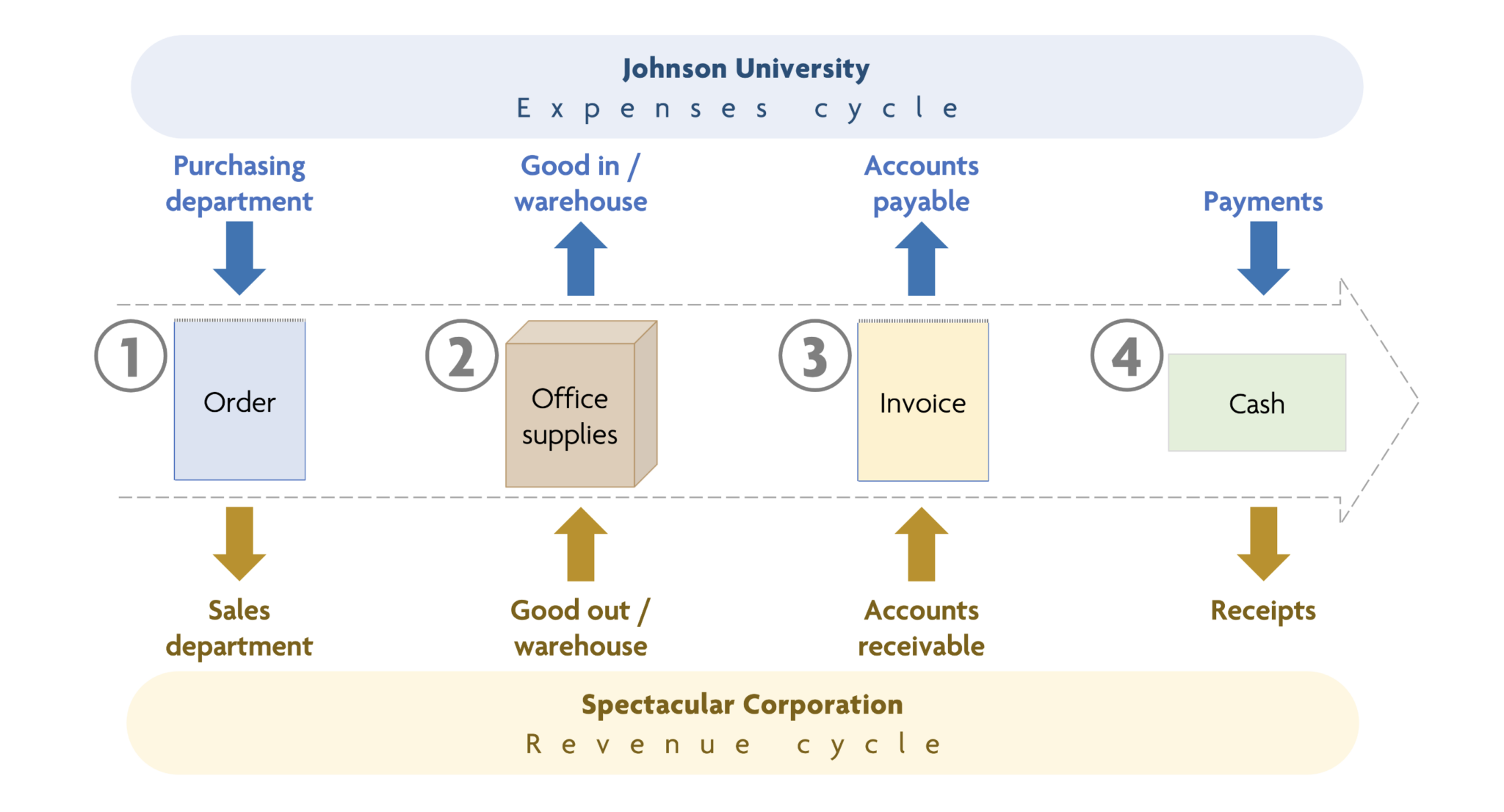 Using role play to teach accounting transaction cycles